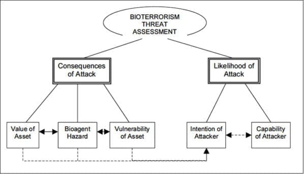 Capabilities Analysis of Bioterrorism: Roadblocks