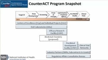 Webinar Available on Chemical Threat Countermeasure Funding