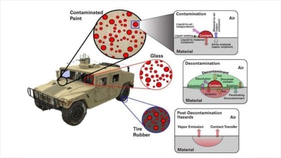 The CREATIVE Decontamination System Performance Model