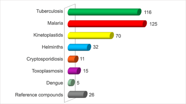 Malaria Box, Pathogen Box Revolutionize Open Source Drug Development
