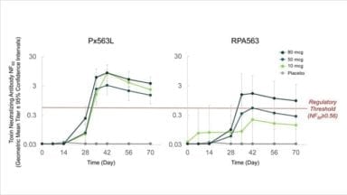 Pfenex Anthrax Vaccine Shows Good Early Results