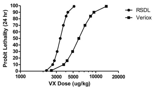 DoD Studies Veriox as Countermeasure for Deadly VX Nerve Agent