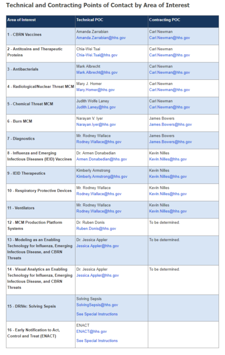 Project BioShield: Building a Better Medical Countermeasure Pipeline