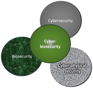 Cyberbiosecurity: A New Perspective on Protecting U.S. Food and ...