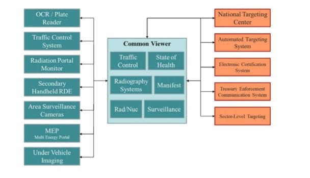 DHS Seeks CWMD Common Viewer Interface for Border Patrol