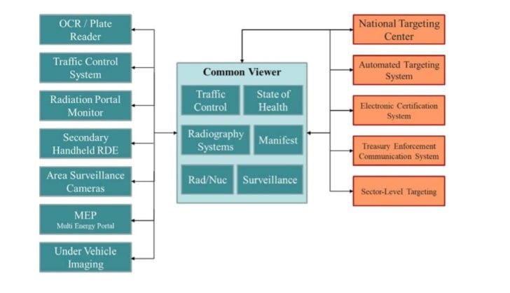 DHS Seeks CWMD Common Viewer Interface for Border Patrol