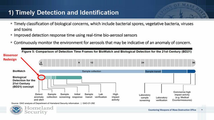 BD21 Biosensor Redesign: DHS Seeks Contractors to Improve Urban ...