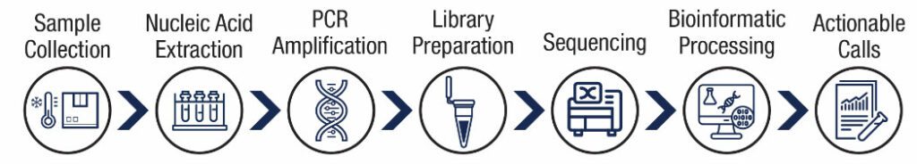 Are We There Yet? Agent Agnostic Metagenome Sequencing for Biothreat ...