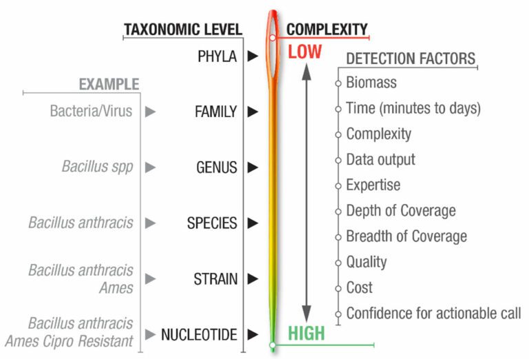 Are We There Yet? Agent Agnostic Metagenome Sequencing for Biothreat ...