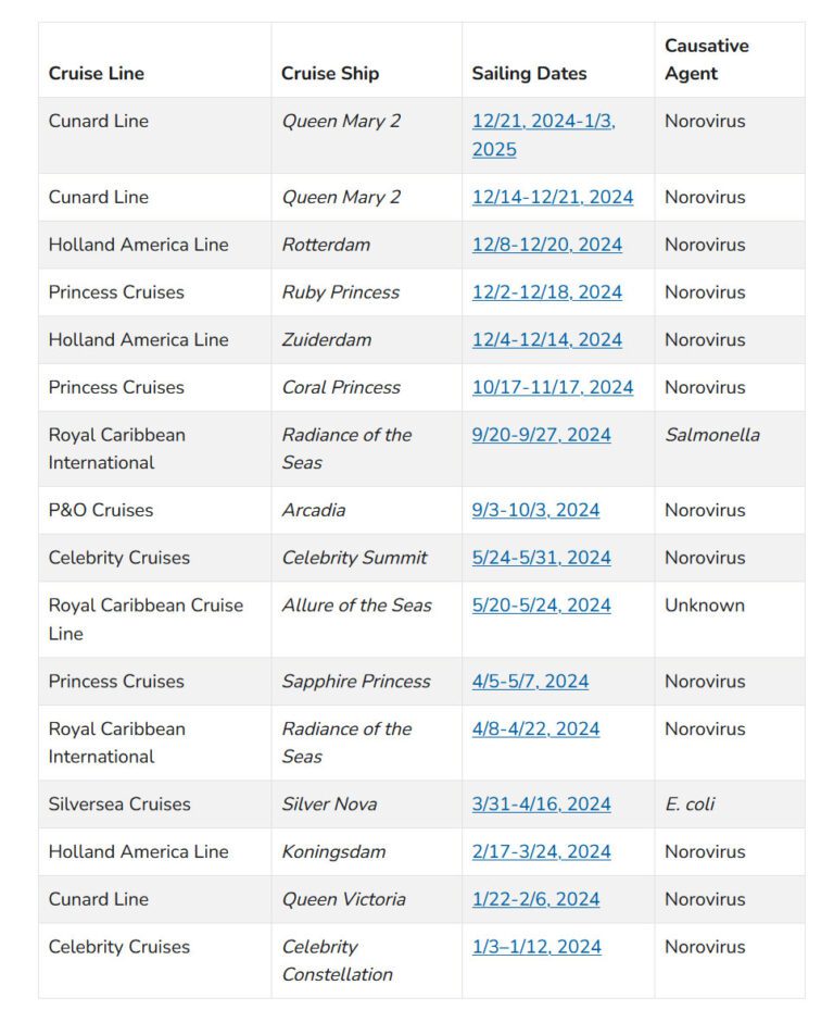 A Surge of Norovirus Outbreaks on Ships and on Land